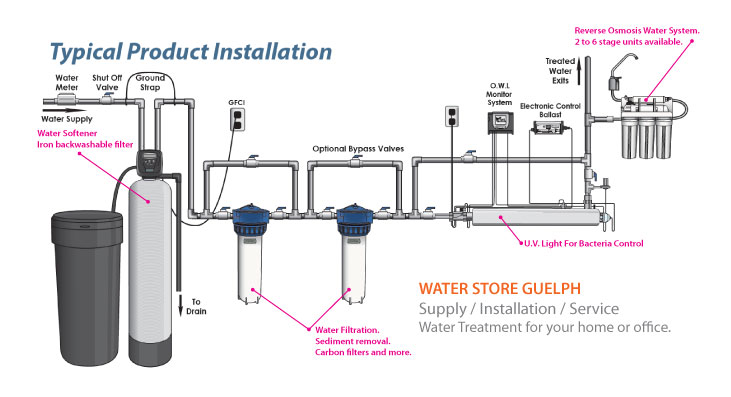 Water Store Guelph - Water Store Guelph